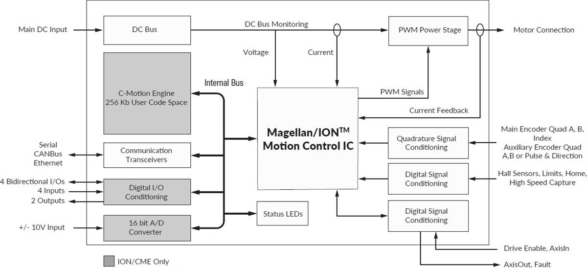 ION Digital Drives - Performance Motion Devices | Mouser