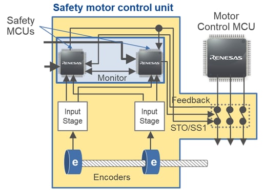 Industrial Automation Safety for Motor Control - Renesas | Mouser