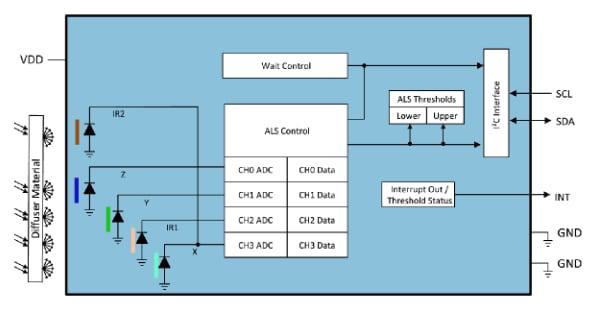 TCS3430 Evaluation Kit - ams OSRAM | Mouser