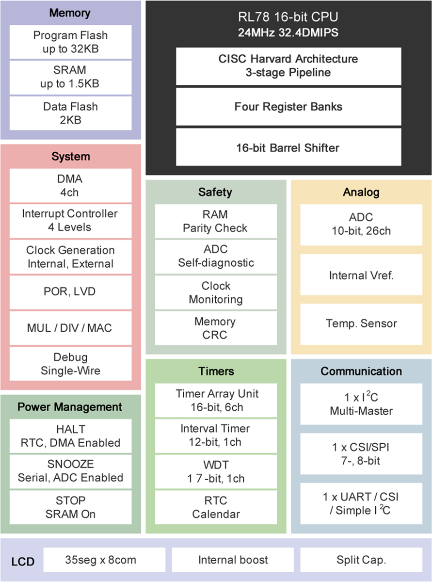 RL78/L12 16-Bit Microcontrollers - Renesas | Mouser