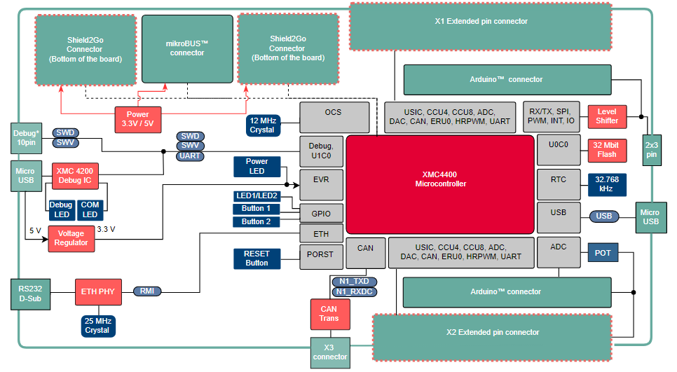 XMC4400 Platform2Go Kit - Infineon Technologies | Mouser