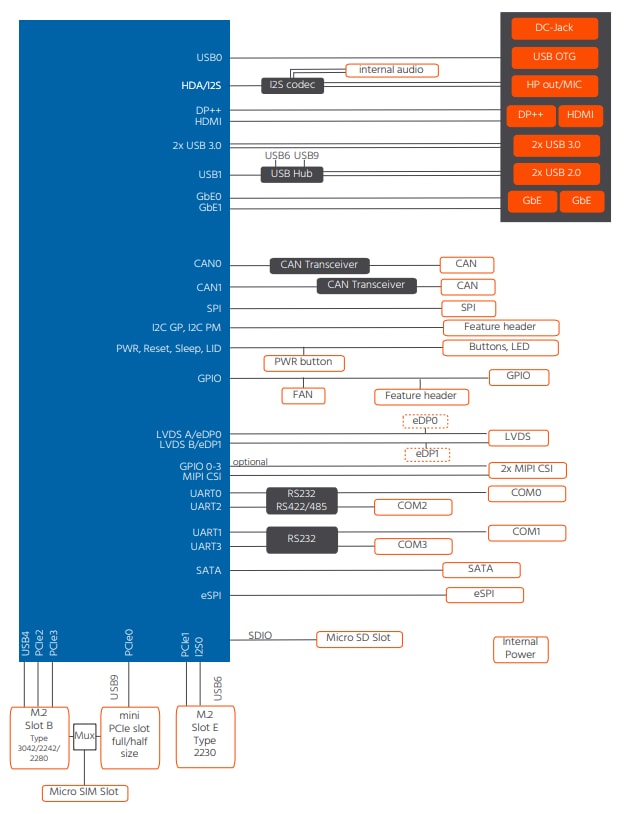 Application Carrier Board for SMARC 2.1 modules - congatec | Mouser