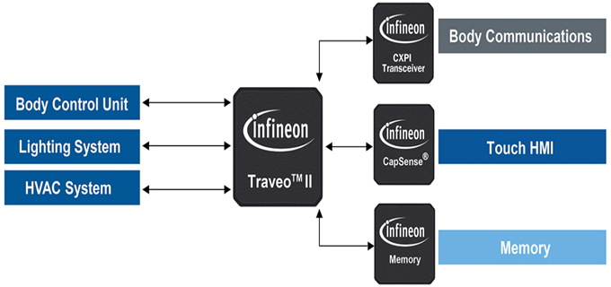 Traveo II 32-bit Arm Automotive MCUs - Infineon Technologies | Mouser Traveo II 32-bit Arm Automotive MCUs - Infineon Technologies | Mouser