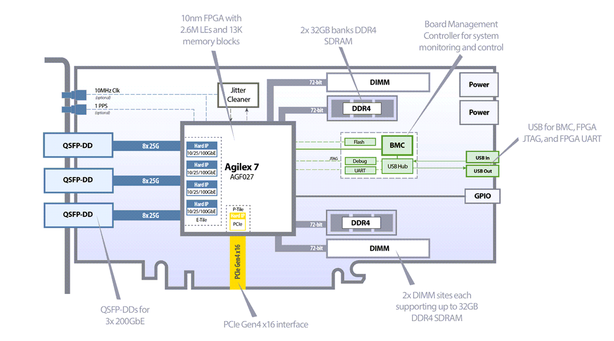 IA-840F Agilex FPGA Card with QSFP-DD & MCIO - BittWare | Mouser