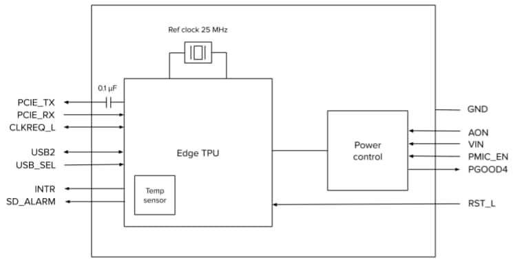 TPU Edge SMT Accelerator Module - Coral | Mouser