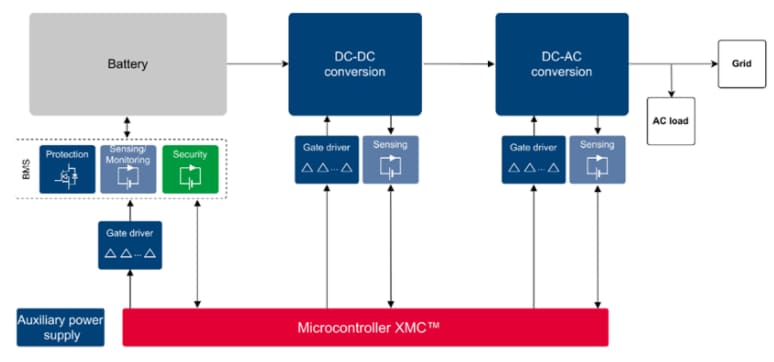 Residential Energy Storage Systems (ESS) - Infineon Technologies | Mouser