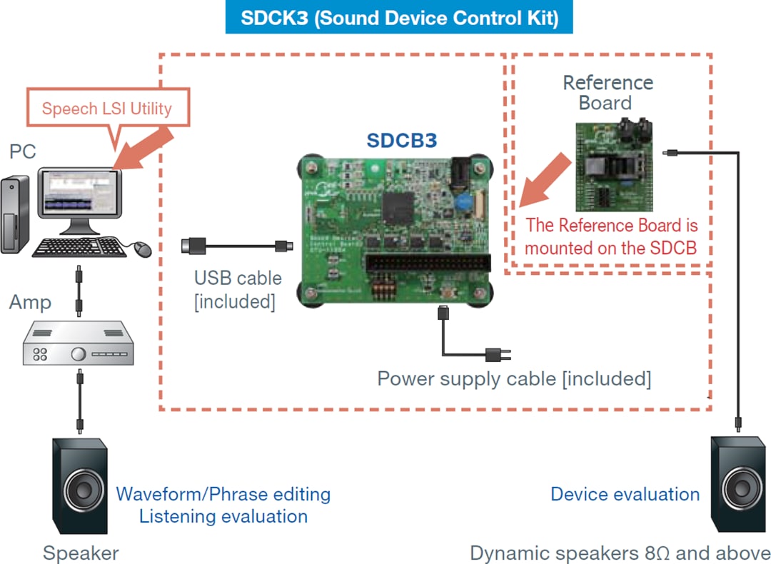 LAPIS Sound Device Control Kit 3 (SDCK3) - ROHM | Mouser