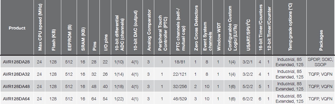 AVR DA 8-Bit Microcontrollers - Microchip Technology | Mouser