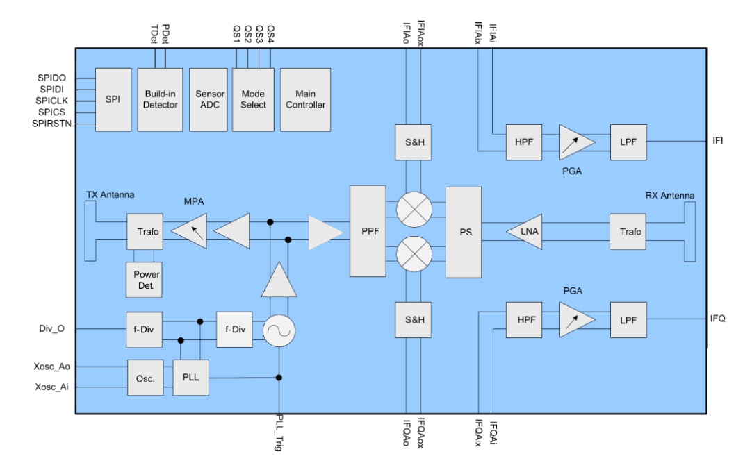 XENSIV 60GHz Radar MMIC - Infineon Technologies | Mouser