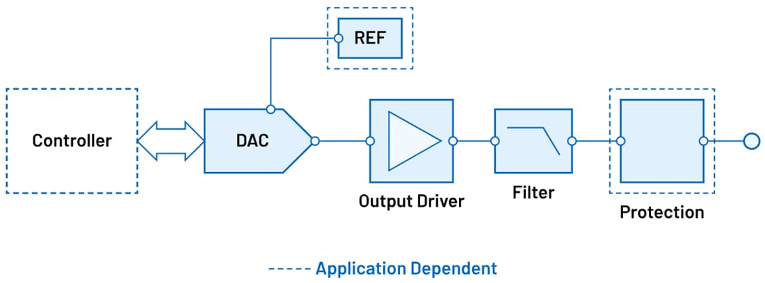 Current and Voltage Drive Signal Chain - ADI | Mouser