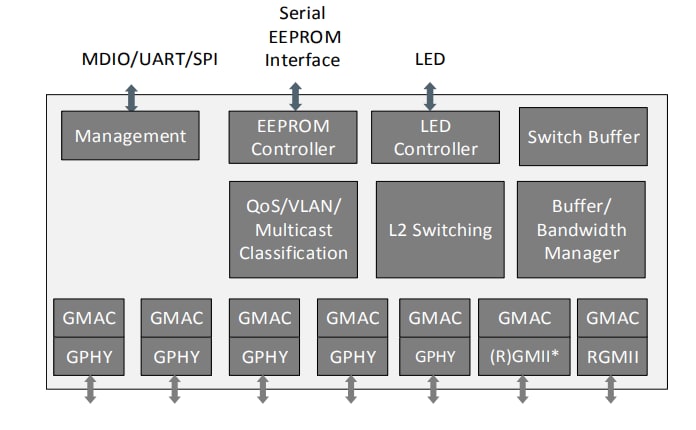 Ethernet Switches - MaxLinear | Mouser