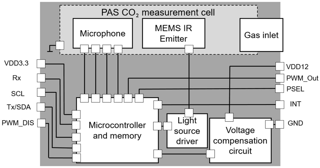 XENSIV PAS CO2 Mini Evaluation Board - Infineon Technologies | Mouser