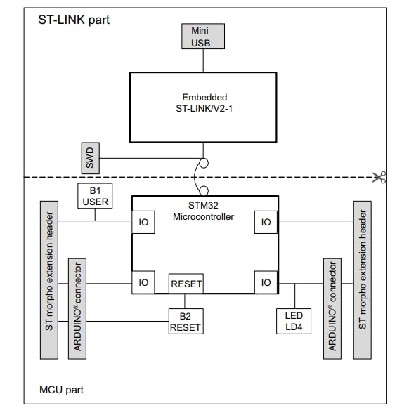 Nucleo G0b1re Stm32 Nucleo 64 Dev Board Stmicro Mouser
