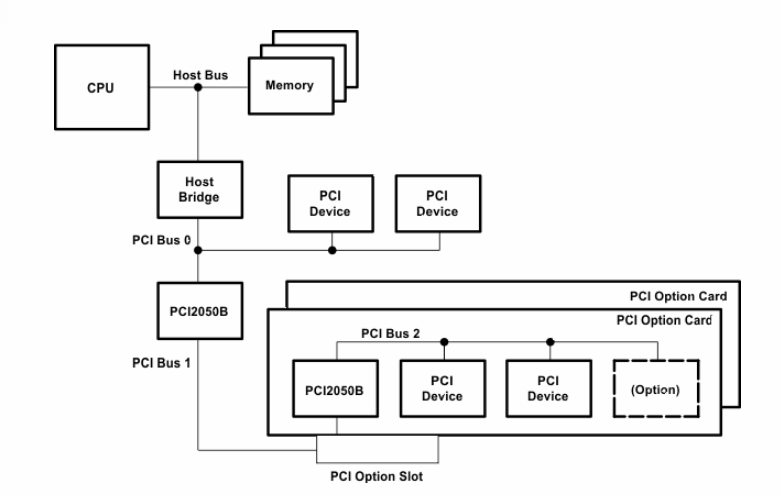 PCI2050B PCI-to-PCI Bridge - TI | Mouser