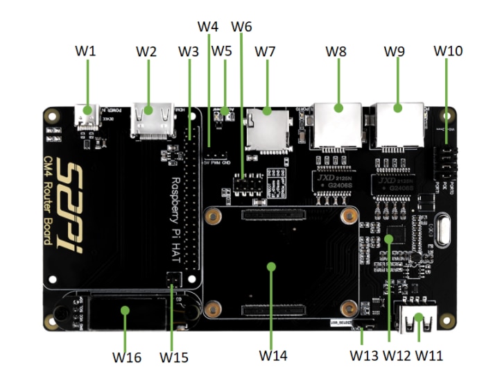 Raspberry Pi Router Board for CM4 Module - Seeed Studio | Mouser