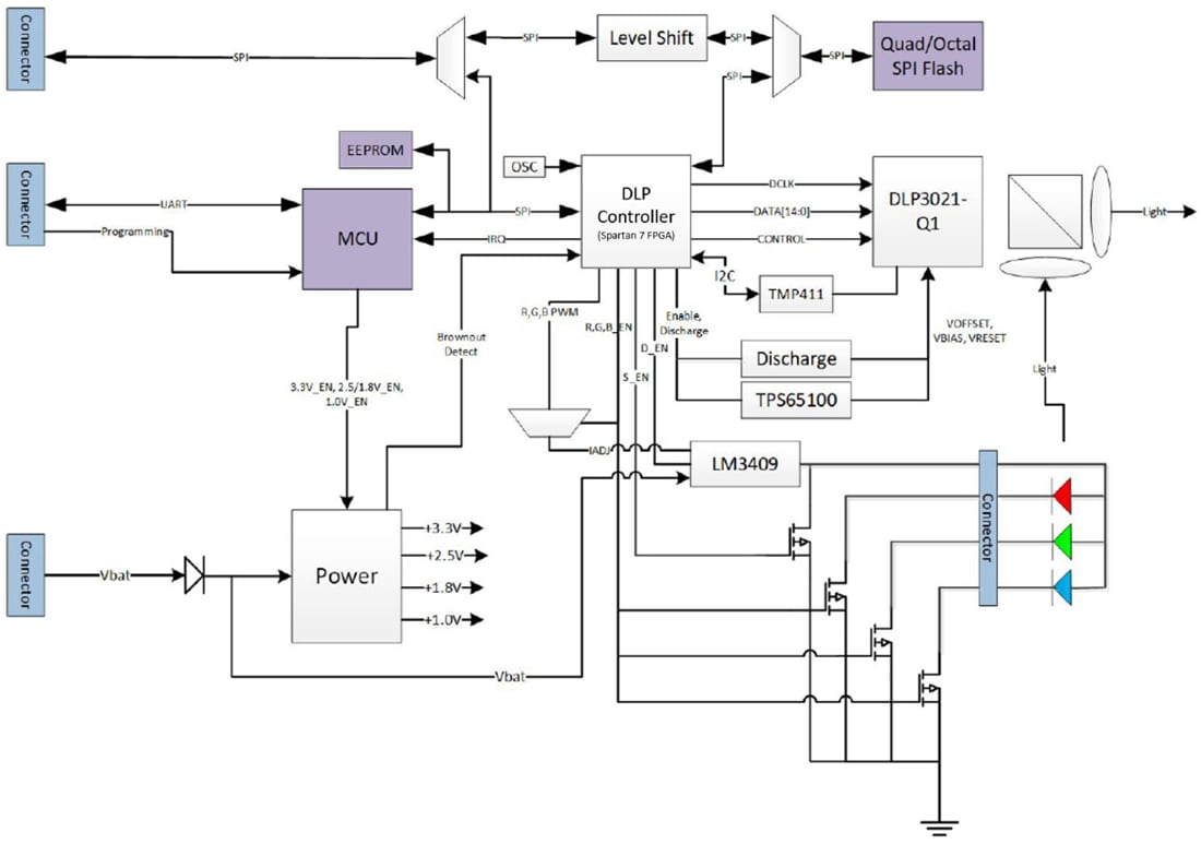 DLP3021LEQ1EVM Evaluation Module (EVM) - TI | Mouser
