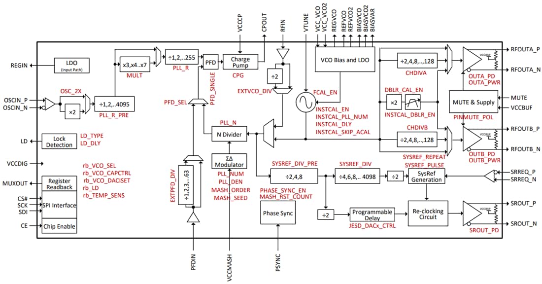 LMX2820 Wideband RF Synthesizer - TI | Mouser