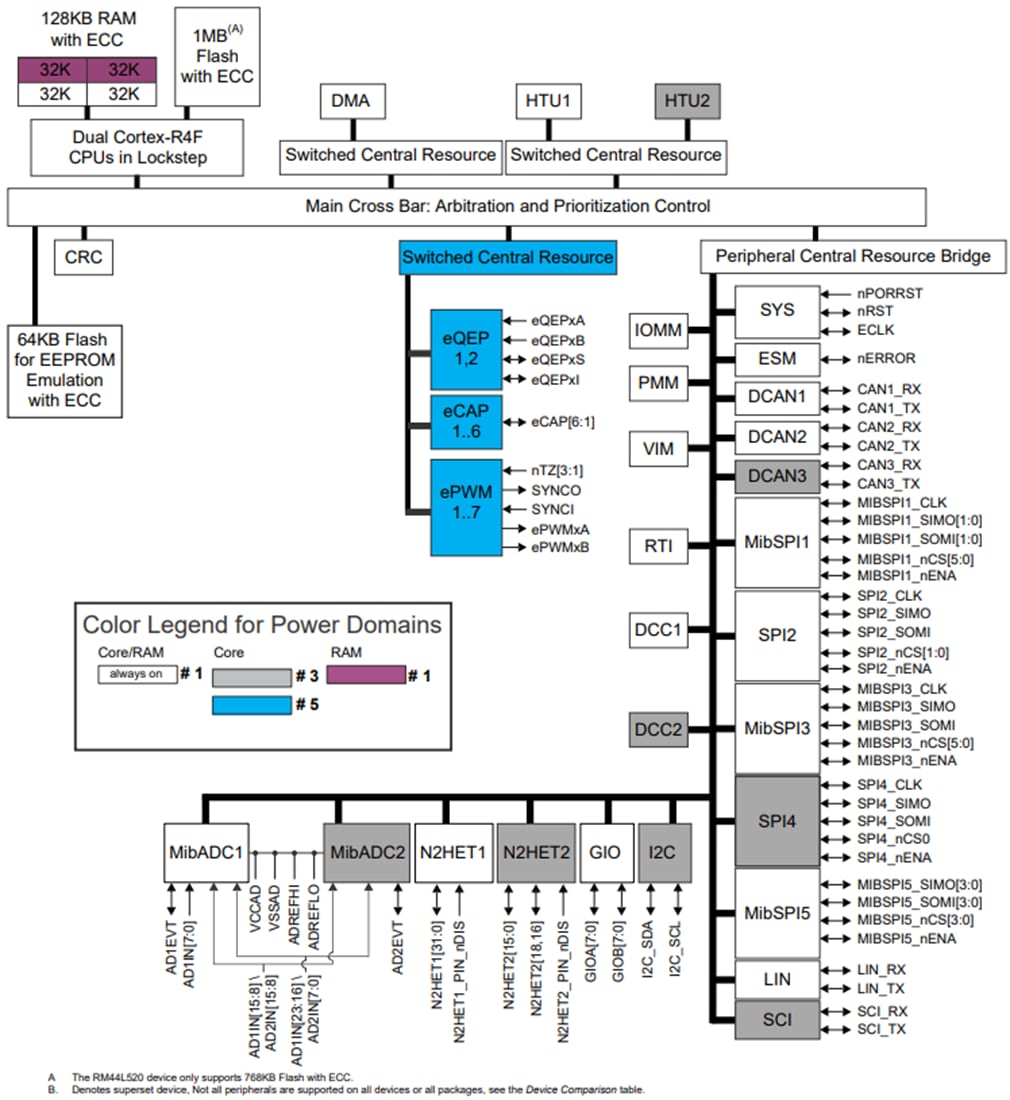 RM44Lx20 RISC Flash Arm Cortex-R4F Microcontroller - TI | Mouser