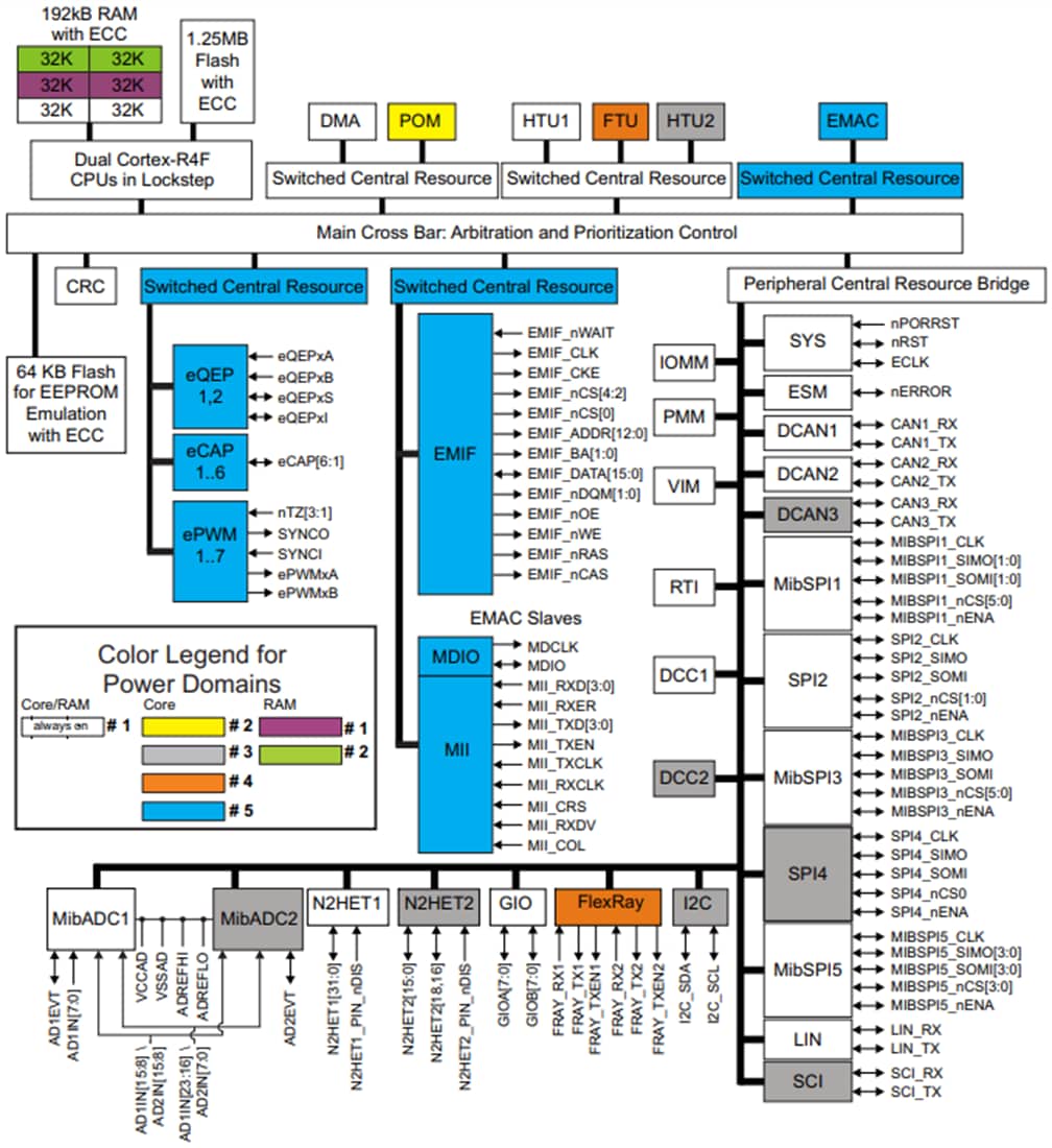 TMS570LS1227 16/32-Bit RISC Flash Microcontroller - TI | Mouser
