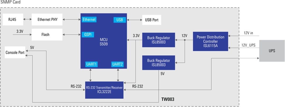 Simple Network Management Protocol Card Solution - Renesas | Mouser