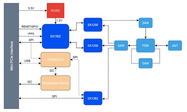WM1302 LoRaWAN Gateway Modules - Seeed Studio | Mouser WM1302 LoRaWAN Gateway Modules - Seeed Studio | Mouser