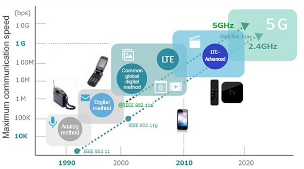 Noise Problems/Noise Suppression in the 5GHz Band - Murata | Mouser