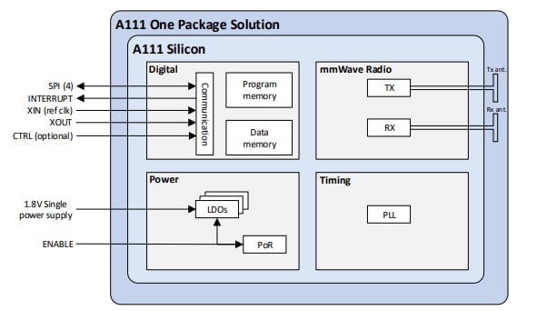 A111 Pulsed Coherent Radars - Acconeer | Mouser