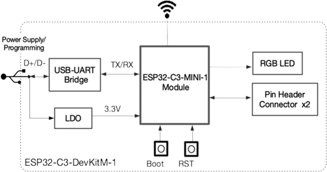 ESP32-C3-DevKitM-1 Development Boards - Espressif Systems | Mouser ESP32-C3-DevKitM-1 Development Boards - Espressif Systems | Mouser