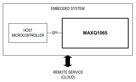 MAXQ1065 DeepCover Crypto Controller - Analog Devices / Maxim ...