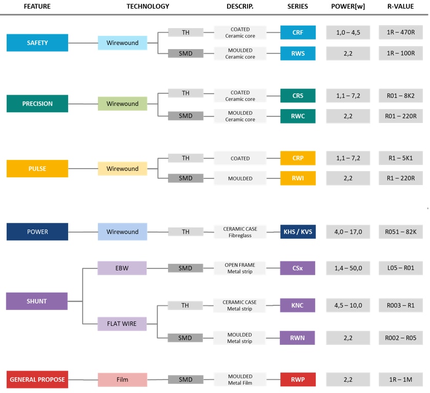 Resistors - Vitrohm | Mouser