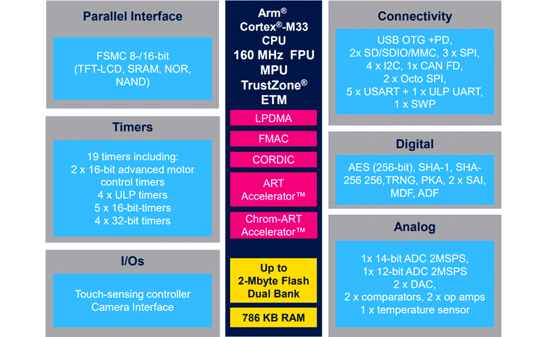 STM32U5 Series of Ultra-Low-Power MCUs - STMicro | Mouser