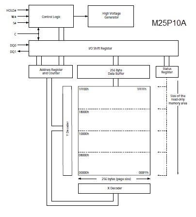 M25Px Serial Flash Embedded Memory Devices - Alliance | Mouser