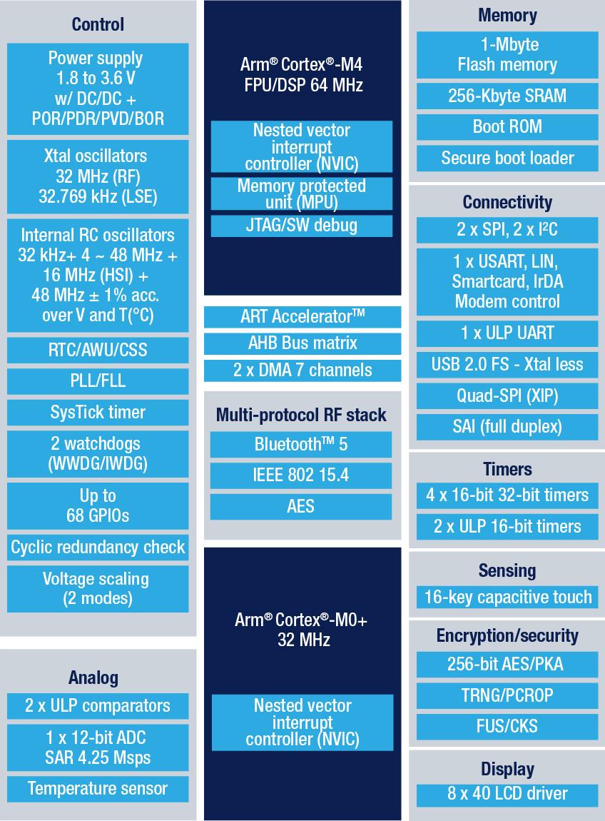 STM32WB5MMG 2.4GHz Wireless Module - STMicro | Mouser