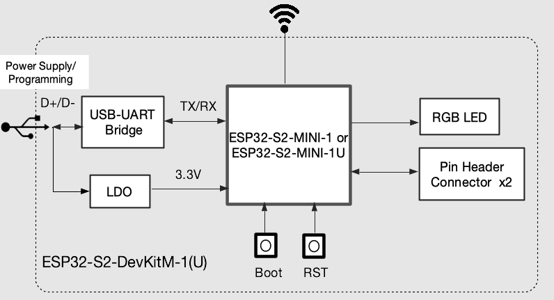 ESP32-S2-DevKitM-1 Development Board - DFRobot | Mouser