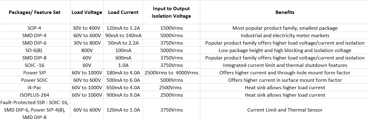OptoMOS 1-Form-A (SPST-NO) Solid State Relays - Littelfuse | Mouser