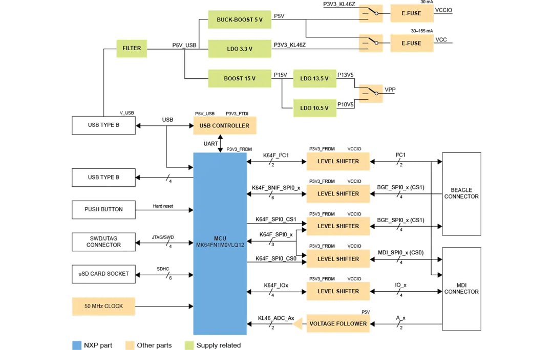 SEN-SPI-BOX Evaluation Kit - NXP Semiconductors | Mouser
