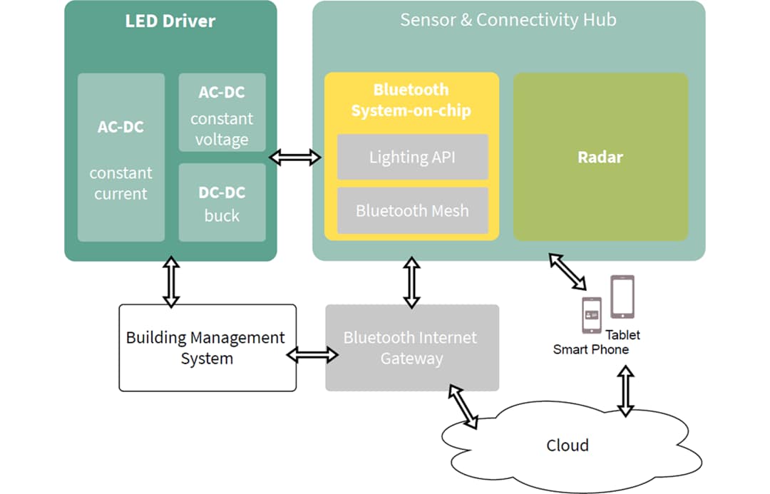 Connected & Smart Lighting for IoT - Infineon Technologies | Mouser