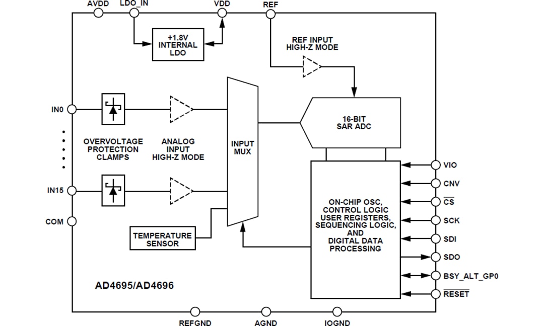 AD4695 & AD4696 16-Channel 16-Bit SAR ADCs - ADI | Mouser