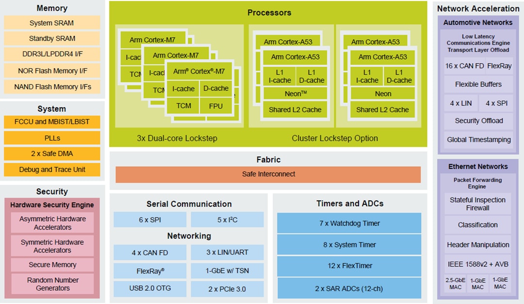 S32G2 Vehicle Network Processor - NXP Semiconductors | Mouser