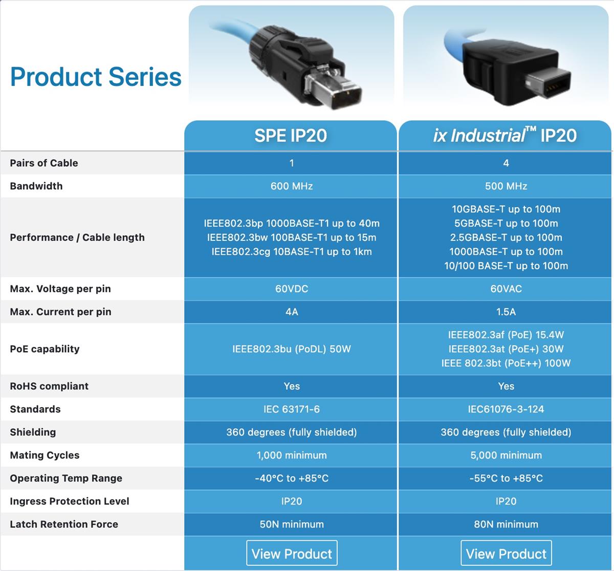 Industrial Ethernet Connectors & Cable Assemblies - Amphenol ICC | Mouser