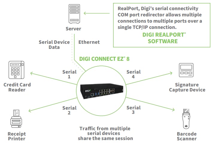 Digi Connect EZ - Digi | Mouser