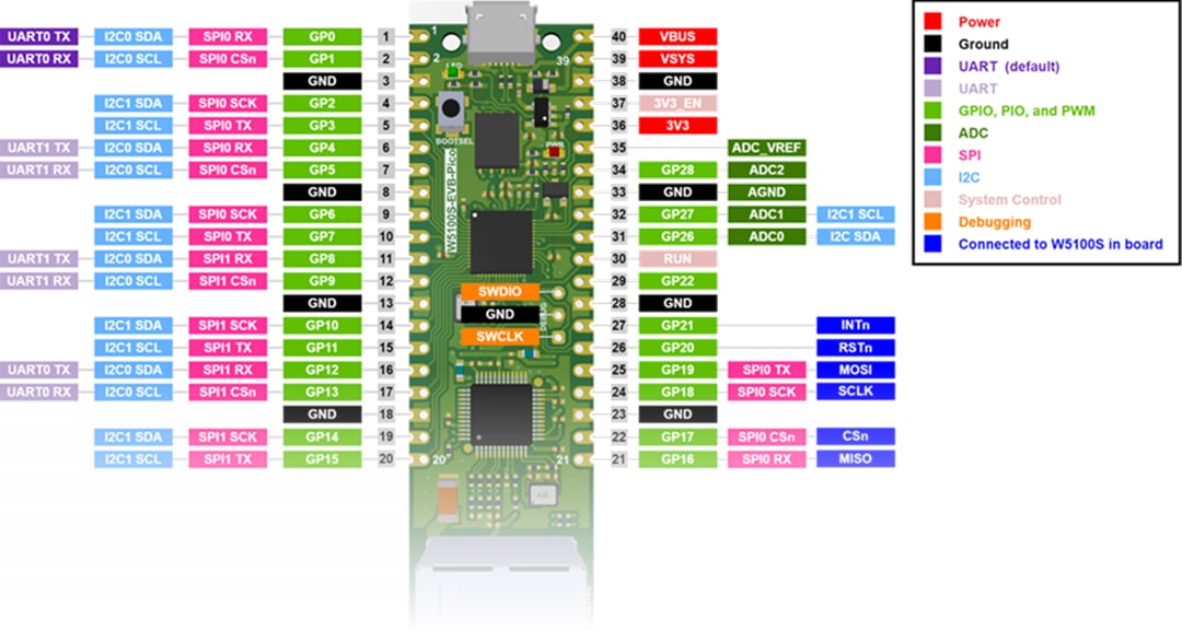 W5100S-EVB-Pico Evaluation Board - WIZnet | Mouser