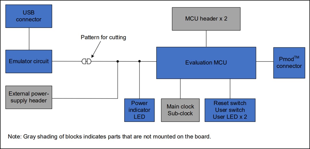 RX66N Target Board (RTK5RX66N0C00000BJ) - Renesas | Mouser