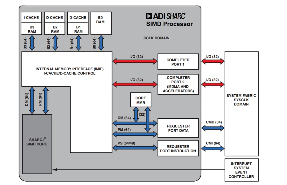 ADSP-21591/ADSP-21593 SHARC+ Dual-Core DSPs - ADI | Mouser