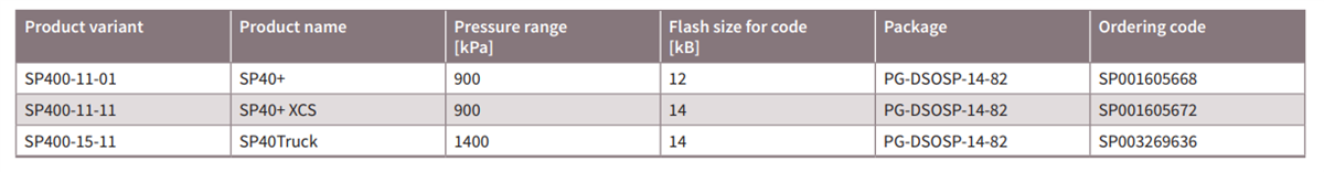 Tire Pressure Monitoring Sensors (TPMS) - Infineon Technologies | Mouser