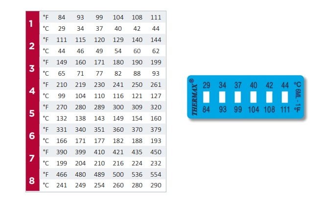 5/6/8/10 Level Thermax Temperature Indicators - SpotSee | Mouser