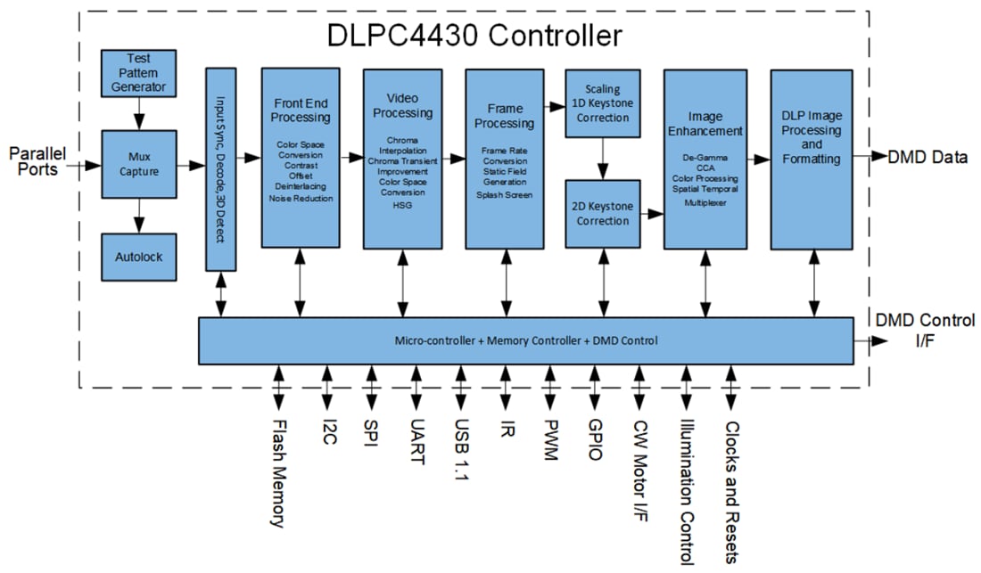 DLPC4430 DLP Display Controller - TI | Mouser