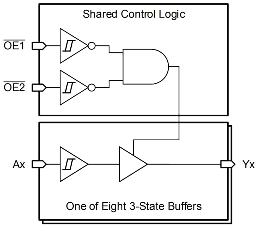 SN74HCS541/SN74HCS541-Q1 Buffer & Line Drivers - TI | Mouser