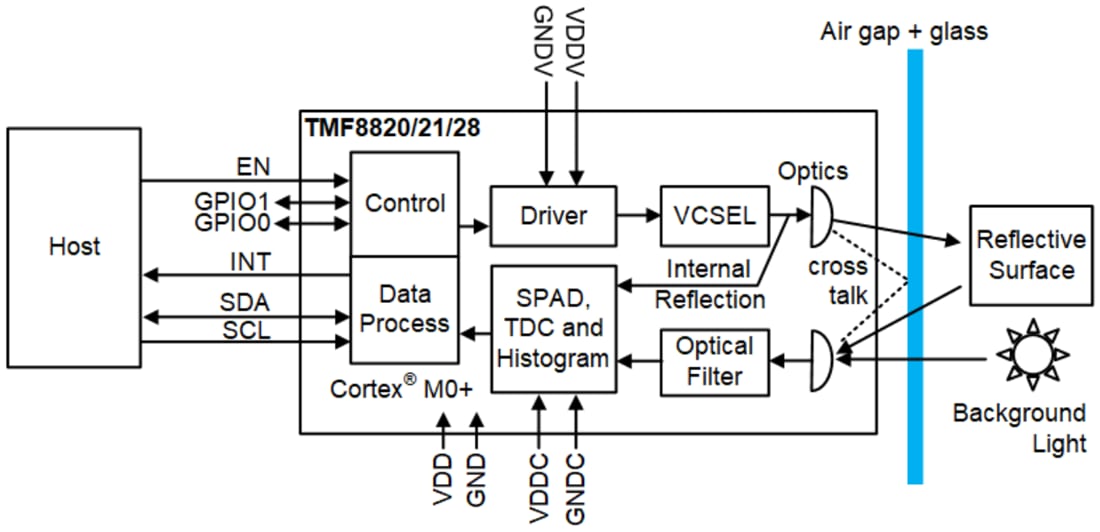 TMF8820, TMF8821, & TMF8828 Multizone ToF Sensors - ams OSRAM | Mouser