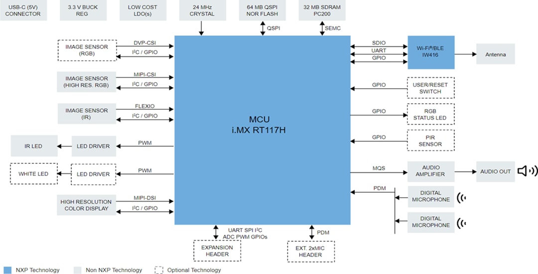 SLN-TLHMI-IOT EdgeReady Smart HMI Solution - NXP Semiconductors | Mouser